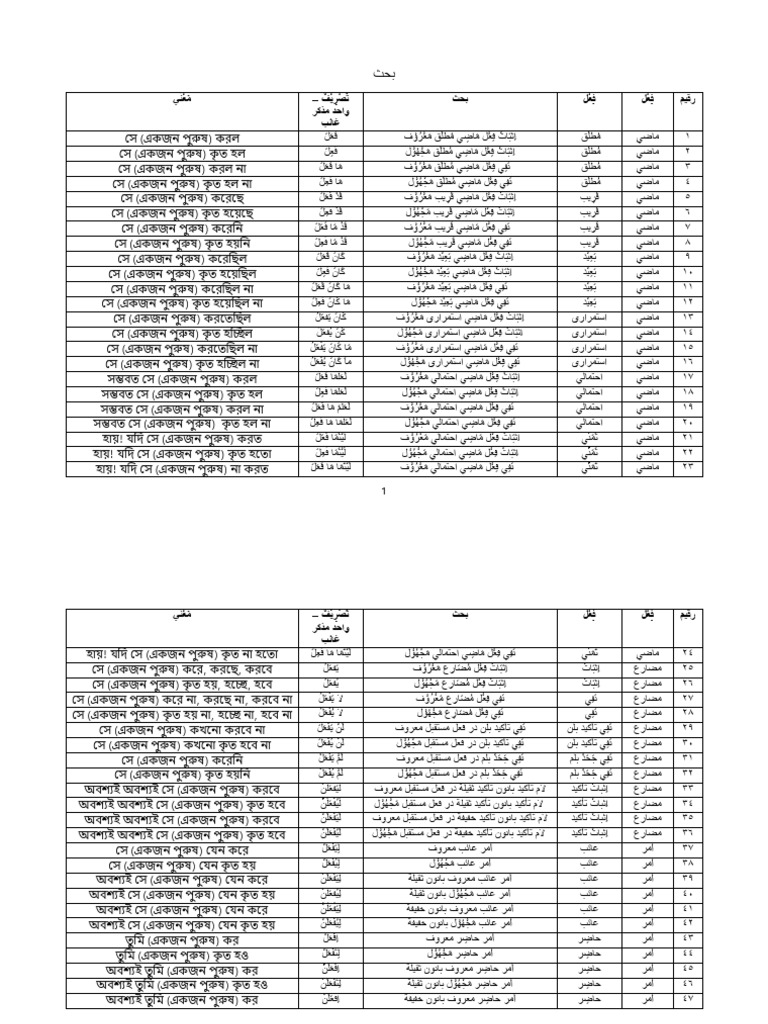 Sarf-List of Bahs | PDF