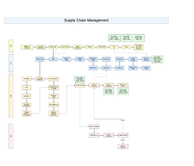 Supply Chain Management - Proces Flow | PDF | Debit Card | Receipt