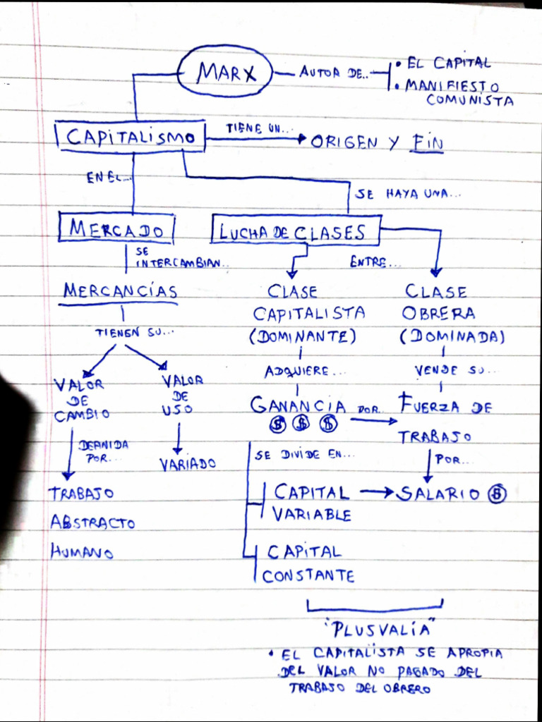 Mapa Conceptual Sobre La Teoría de Marx | PDF