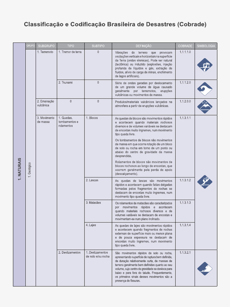 Classificação e Codificação Brasileira de Desastres (Cobrade) | PDF