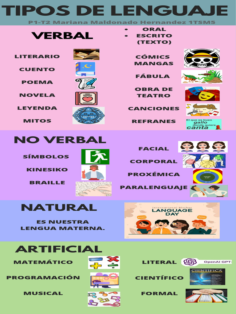 Tipos de Lenguaje | PDF