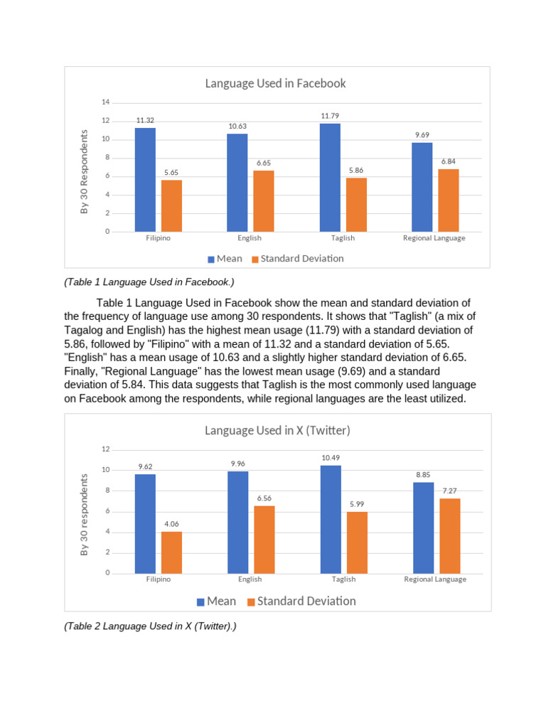 Table Mean and SD | PDF | Human Communication | Linguistics