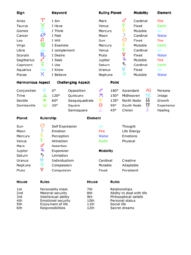 Astrological Simbology | PDF