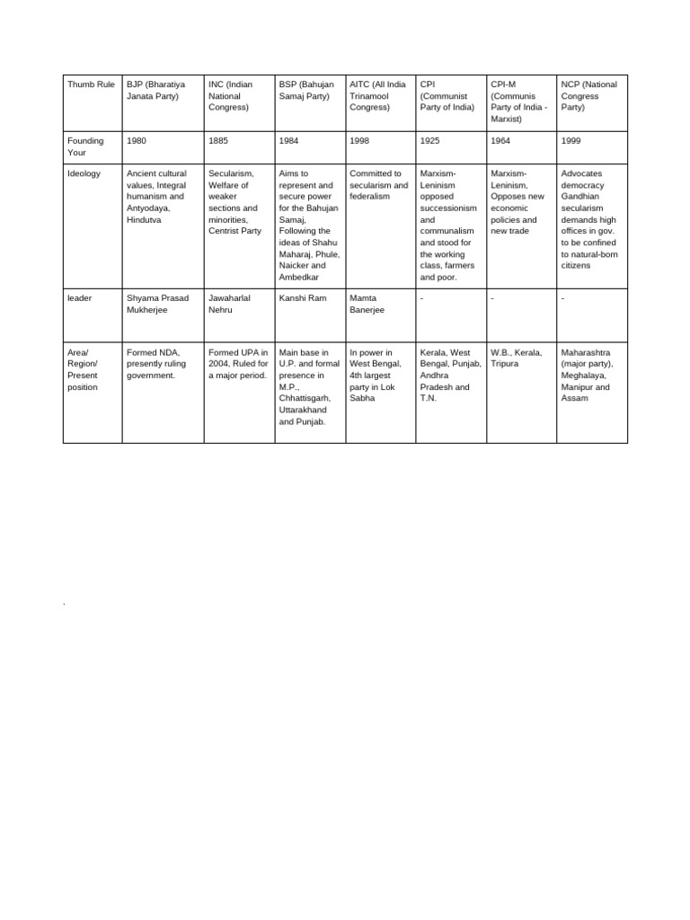 Class 10 Political Parties | PDF | Government Of India | Politics Of India