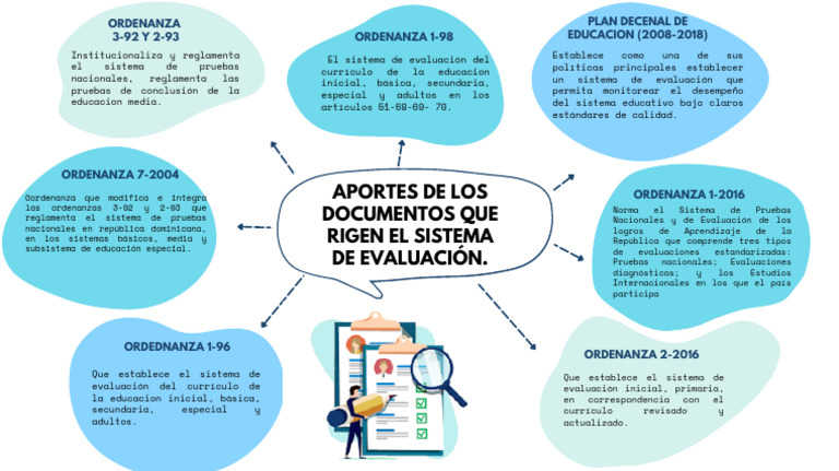 Mapa Mental. T.I - Act - III | PDF | Evaluación | Plan de estudios