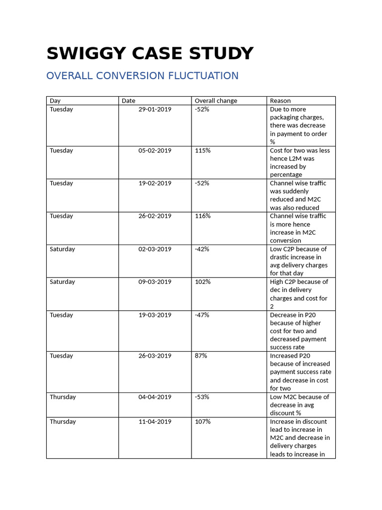 Swiggy Case Study Analysis | PDF