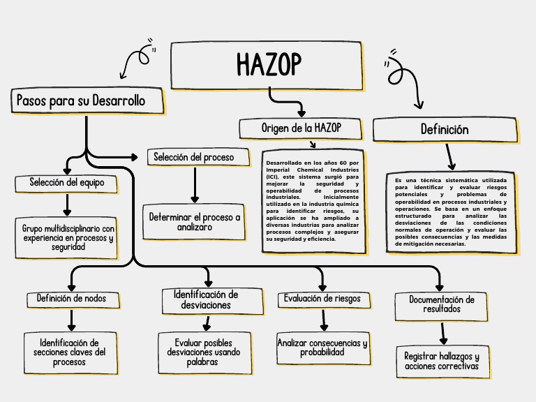 Gráfico Mapa Conceptual o Mental Esquema Proyecto Sencillo Scribble Amarillo y Negro | PDF