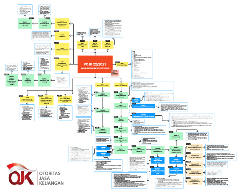 Anatomi POJK Nomor 22 Tahun 2023 | PDF