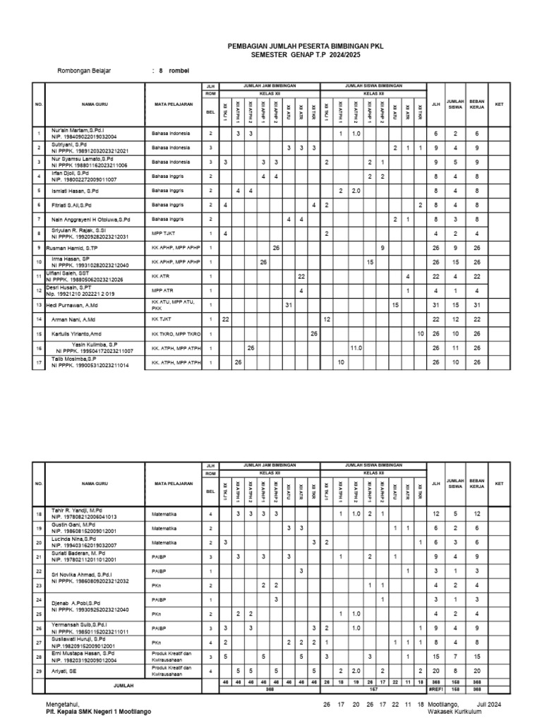 Pembagian Pembimbing PKL Dan Peserta PKL Perubahan Atph | PDF