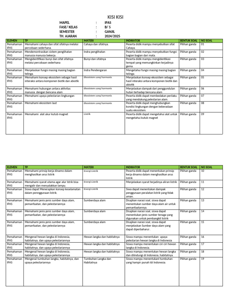 Kisi Kisi Kelas 5 2024 2025 | PDF