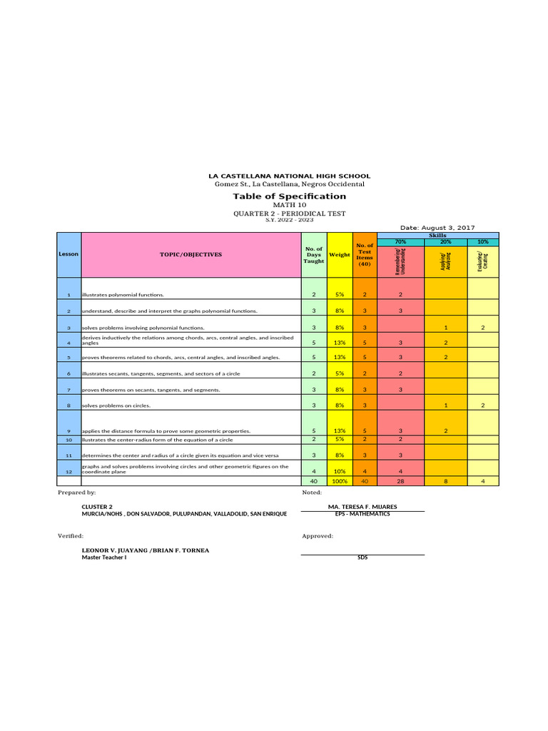 TOS MATH 10 Q2sample | PDF | Trigonometric Functions | Circle