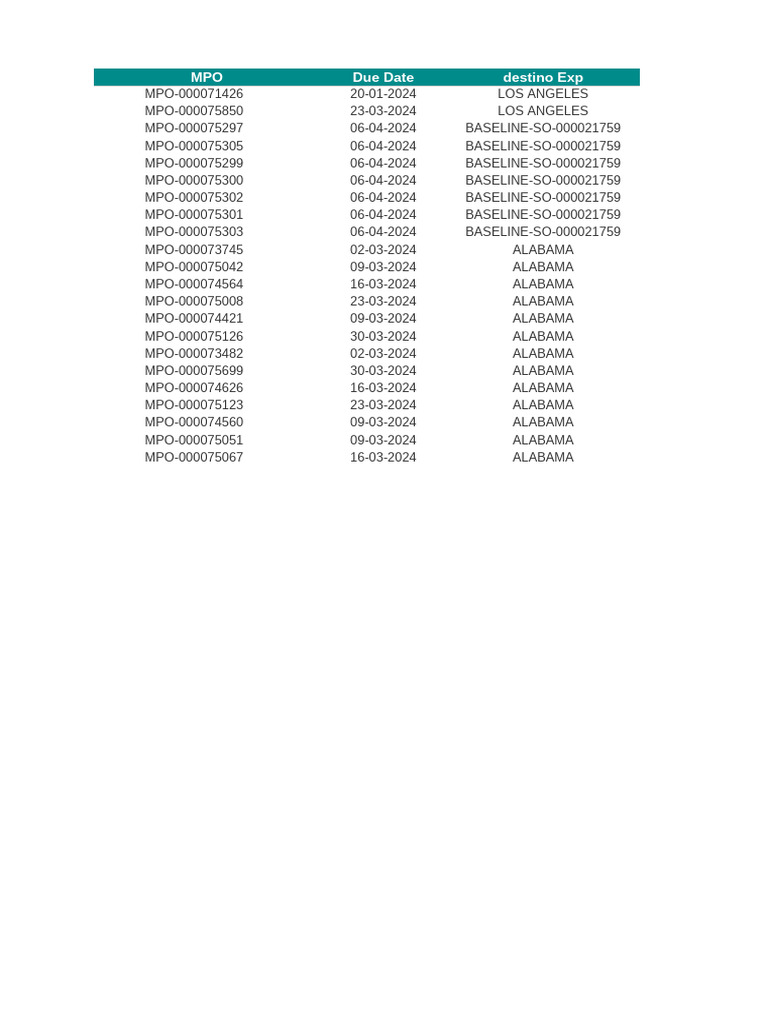 MPO Due Date Destino Exp | PDF | Lean Manufacturing | Inventario