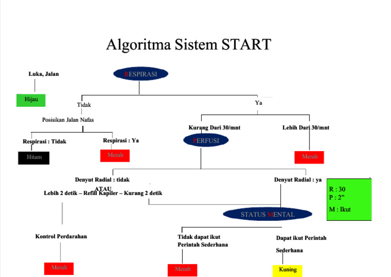 PDF Algoritma Sistem Start - Compress 1 | PDF
