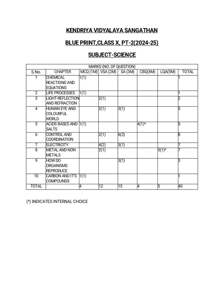 Class 10 Science Blue Print PT2 | PDF