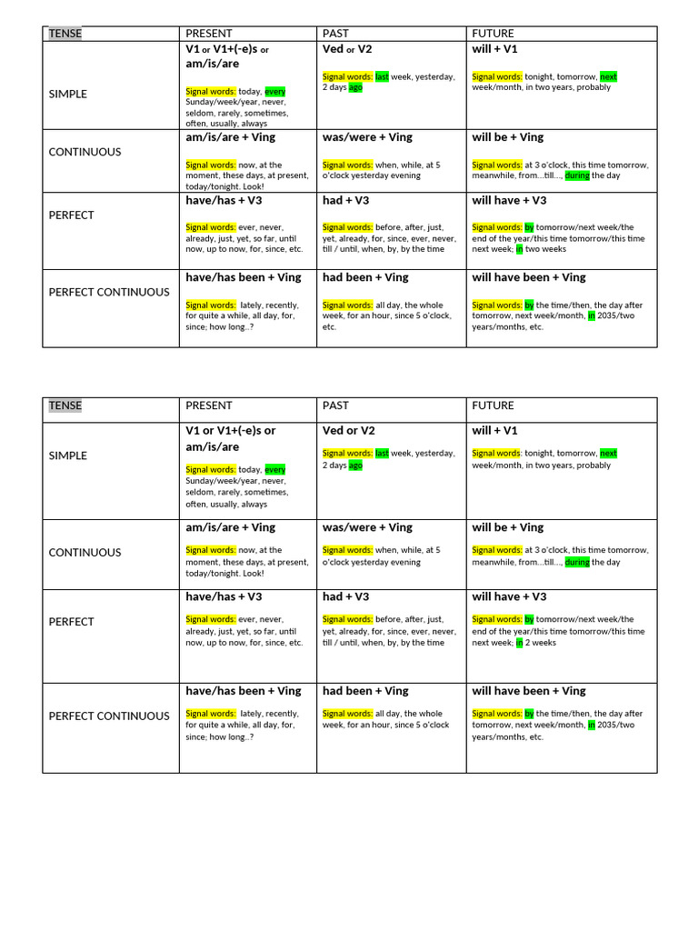 All 12 Tenses of English - 159877 | PDF | Linguistics | Grammar