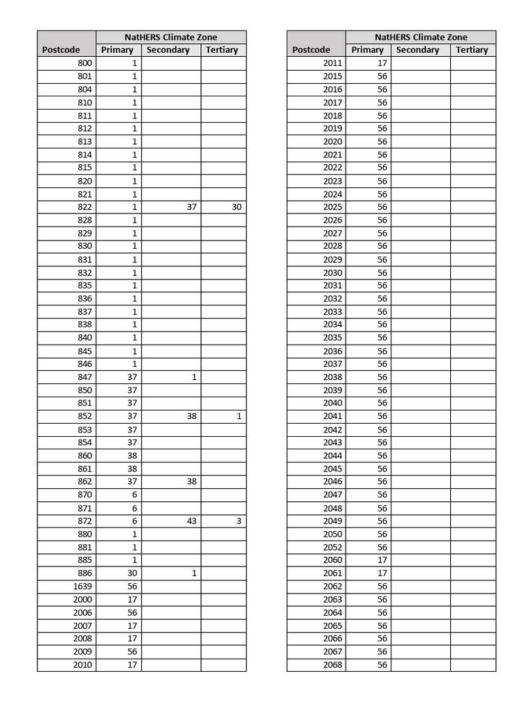 1-3 NatHERSclimatezones - Postcodes | PDF
