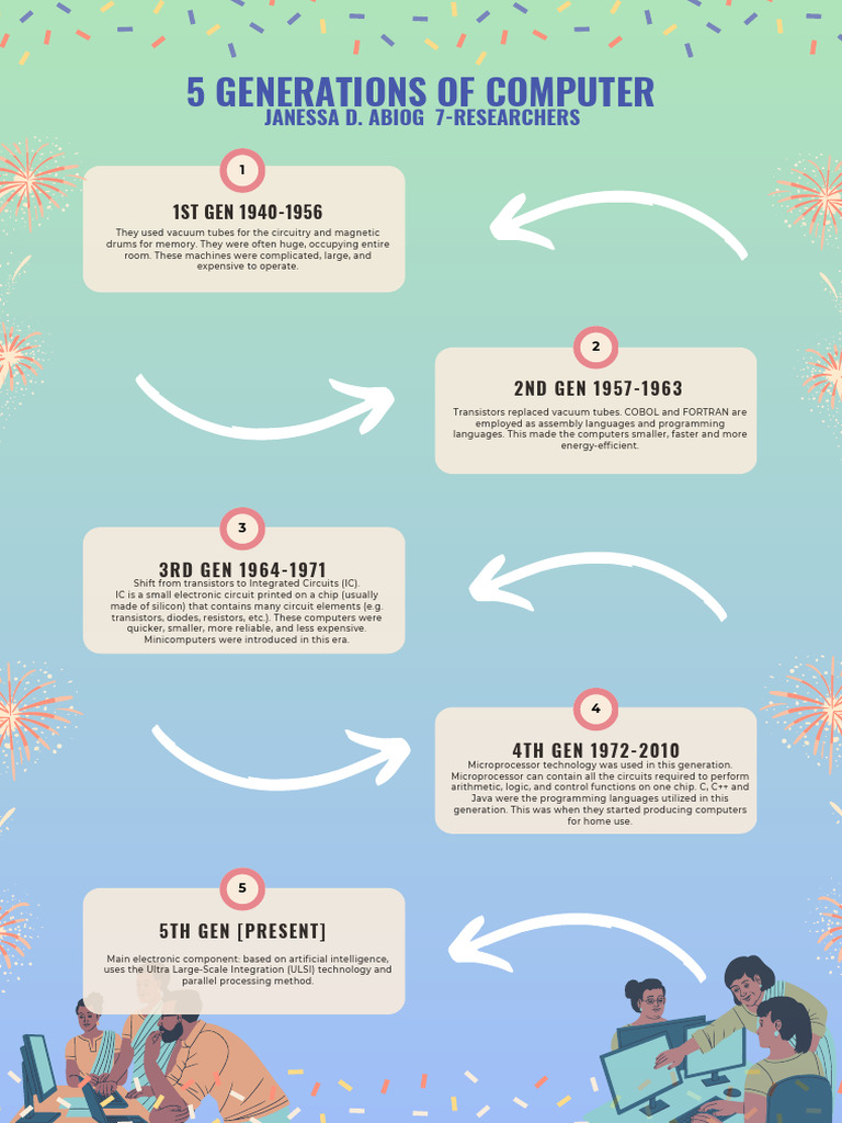 5 Generations of Computer | PDF | Integrated Circuit | Electronic Circuits