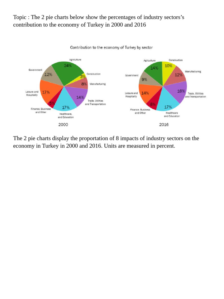 The Percentages of Industry Sectors's Contribution To The Economy of ...