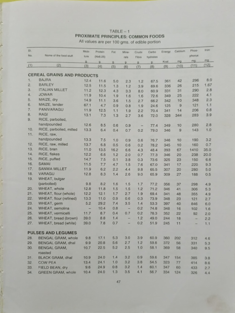 C.gopalan Nutritive Values Book | PDF