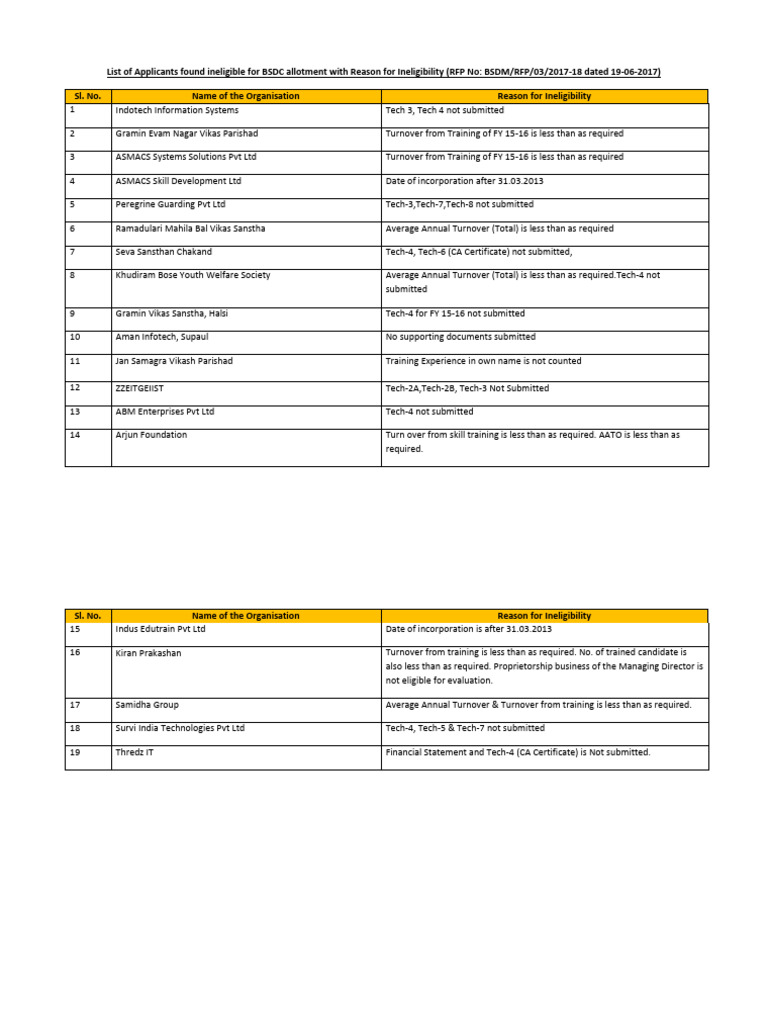 BSDC Allotment RFP Phase 4 - Ineligible Applicants | PDF