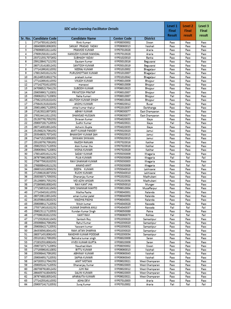 Oncet Exam Results for Khatoon 3621 | PDF
