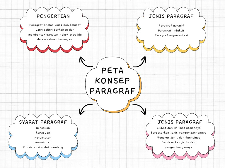 Tugas Peta Konsep Bahasa Indonesia Paragraf | PDF