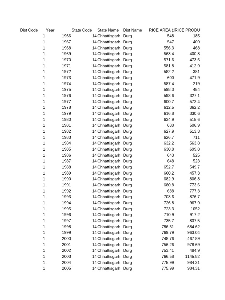 ICRISAT-District Level Data | PDF
