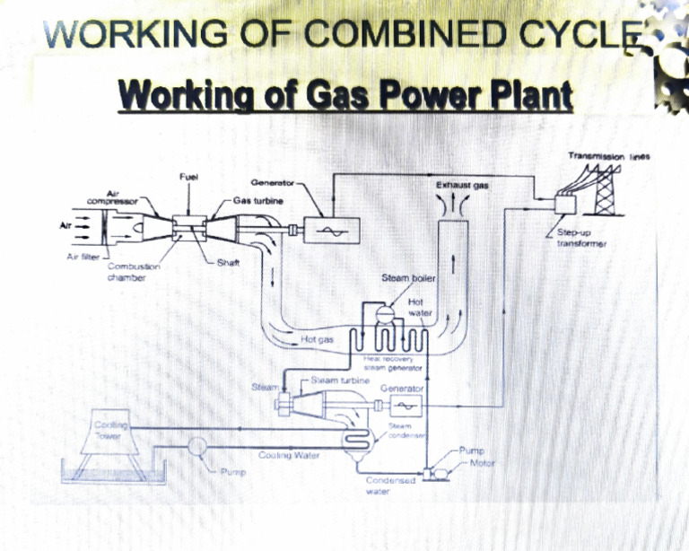 Working of Combined Cycle Power Plant | PDF