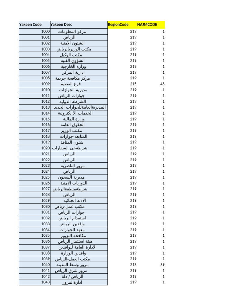 Issue Place Code | PDF