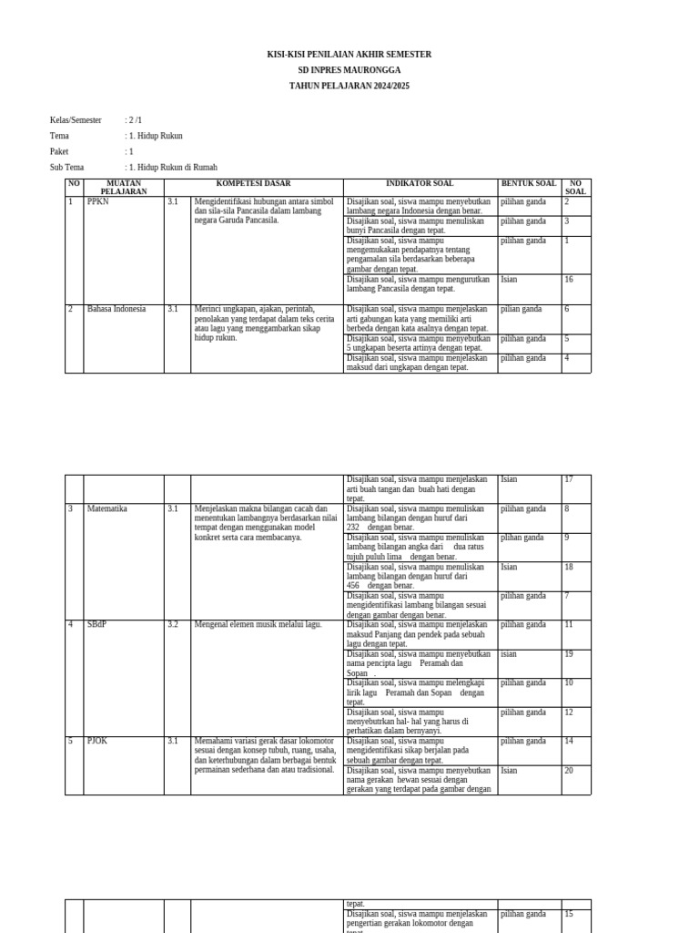 Kisi Kisi Ki3 Tema 1 Sub 1 Kls 2 | PDF