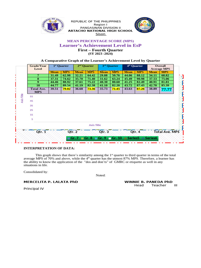 MPS GRAPH EsP1st 4th Qtr. SY 2023 2024mpl | PDF