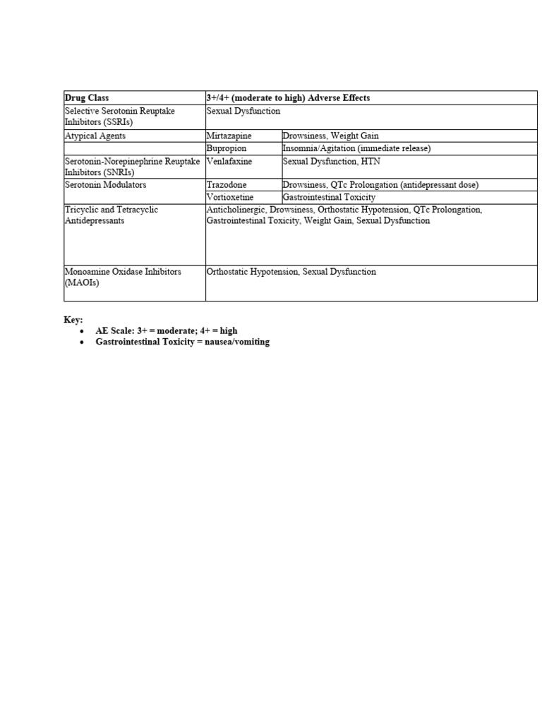 Antidepressants and Common Adverse Effects | PDF | Antidepressant ...