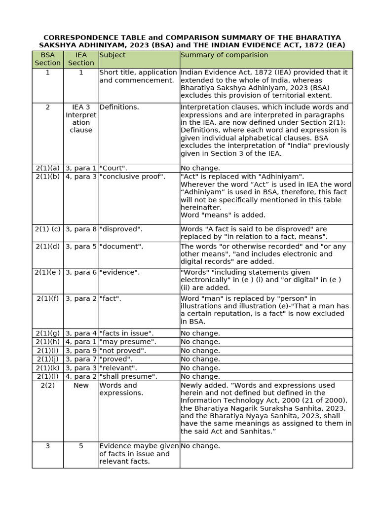 Comparison Sheets For BSA To IEA | PDF | Evidence (Law) | Confession (Law)