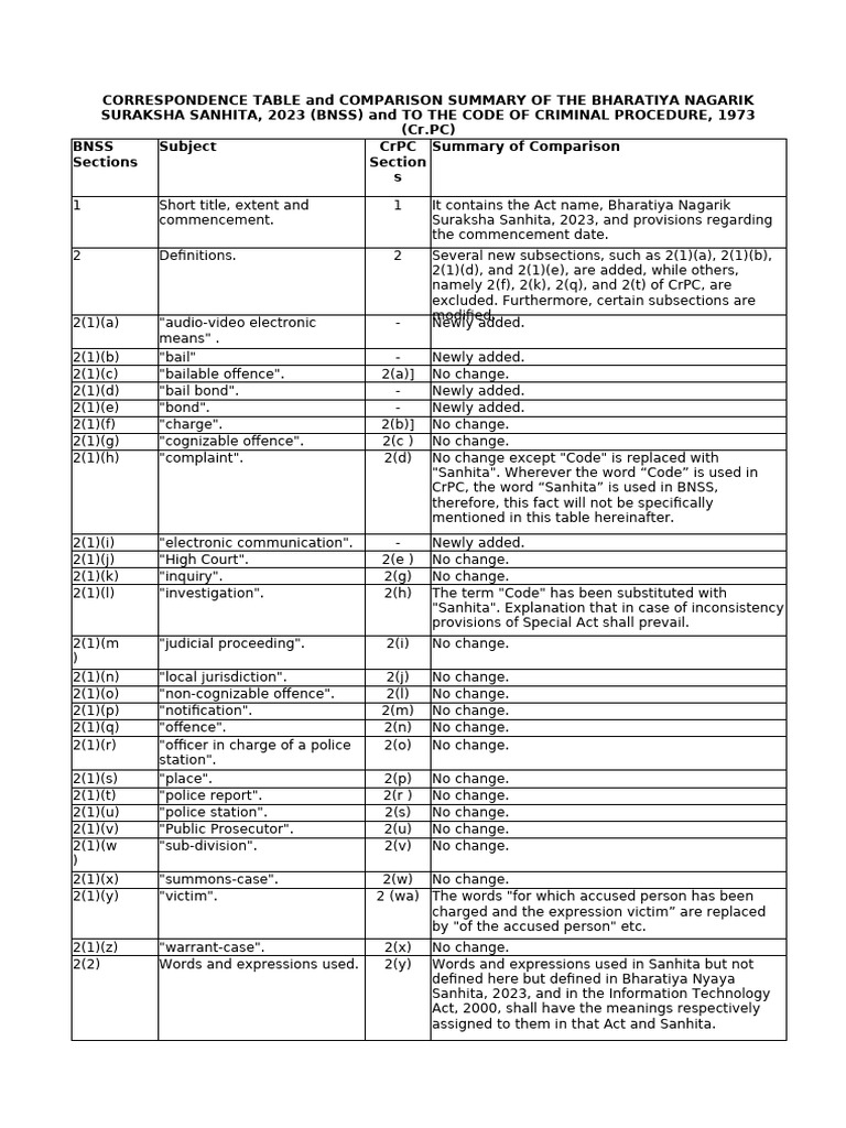 Comparison Sheets For BNSS ToCrPC | PDF | Magistrate | Arrest