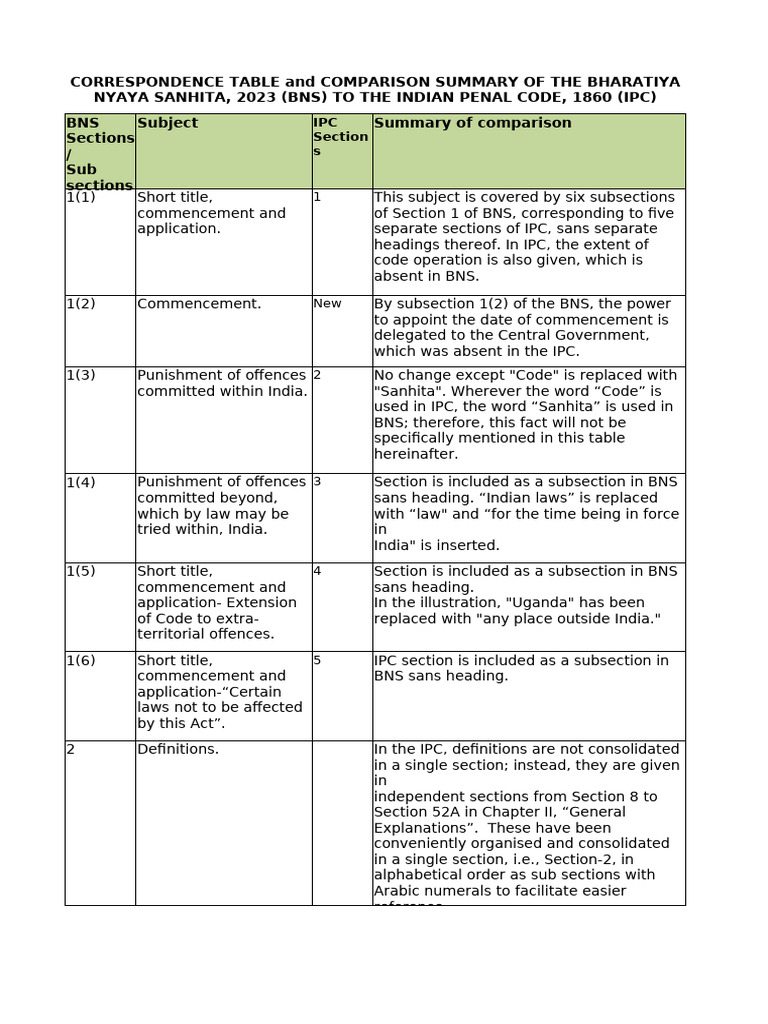 Comparison Sheets For BNS To IPC | PDF | Aiding And Abetting | Fine ...