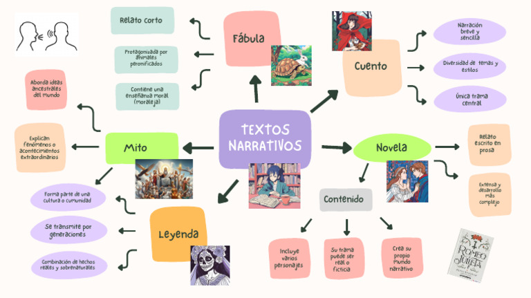 Textos Narrativos Mapa Mental | PDF