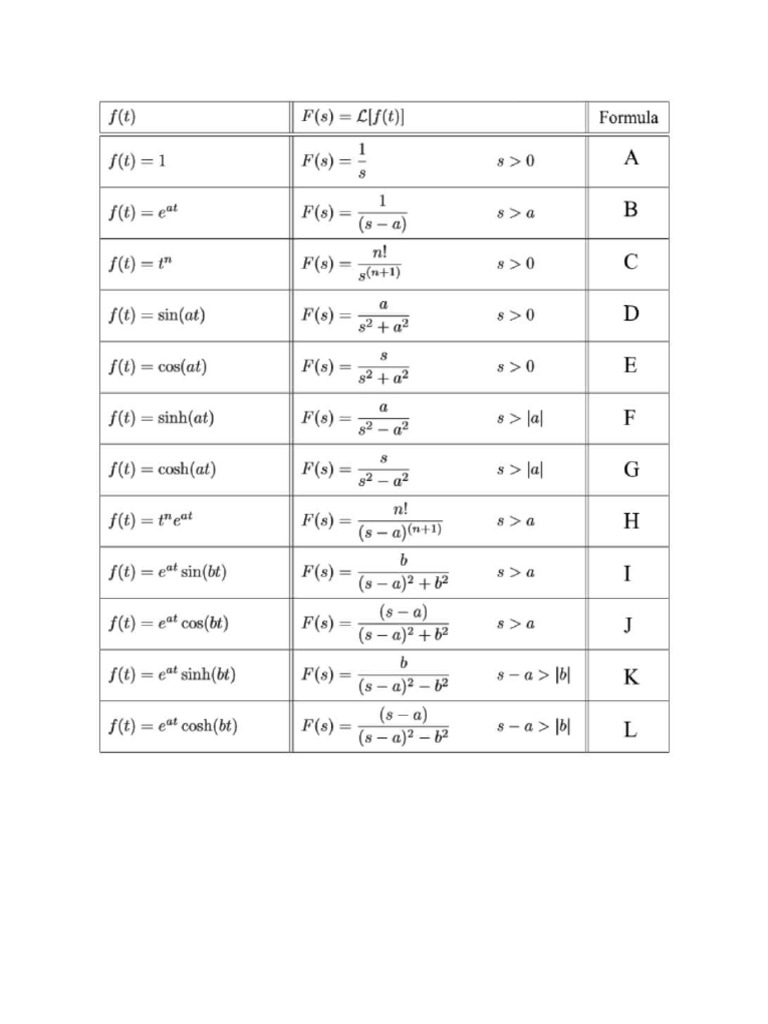 Laplace Table | PDF