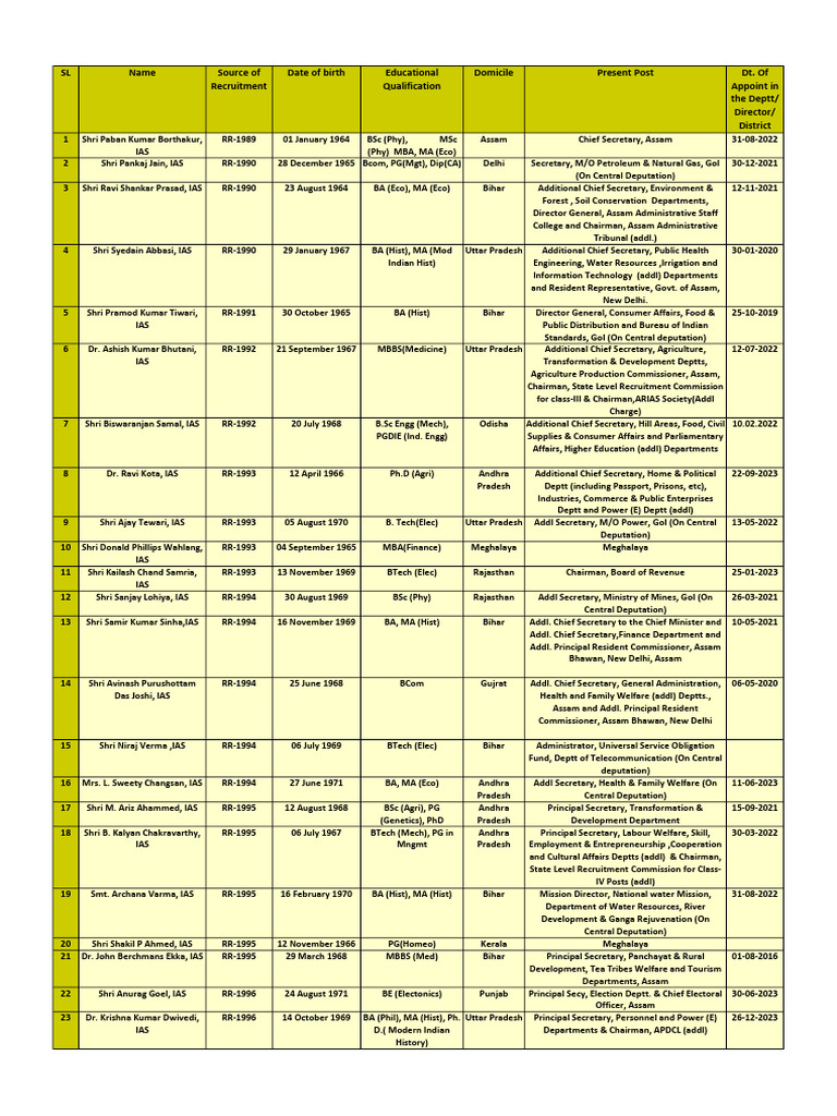 Ias Civil List - Jan1 | PDF | Government Of India