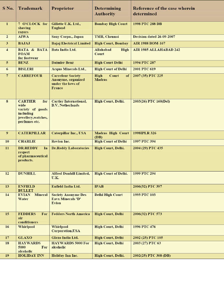 List of Well-Known Trade Marks As of 18.03.2024 | PDF
