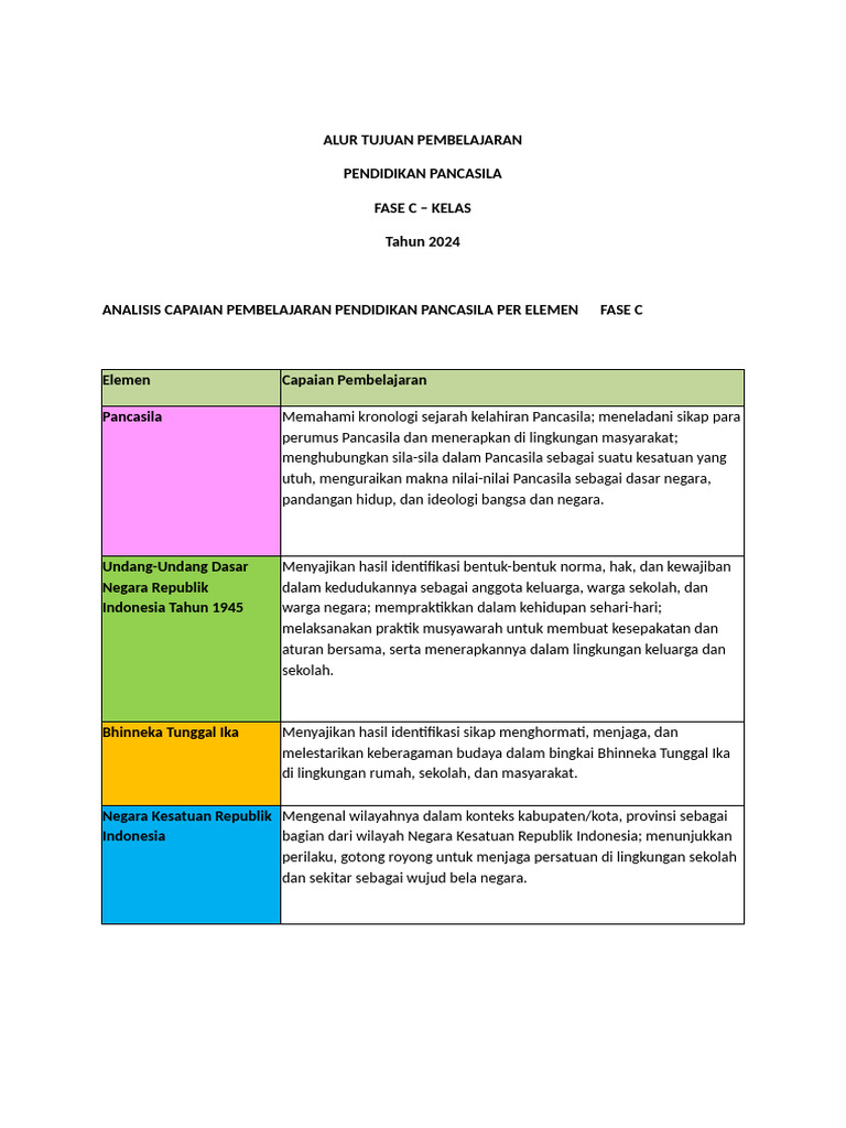 Alur Tujuan Pembelajaran PKN | PDF