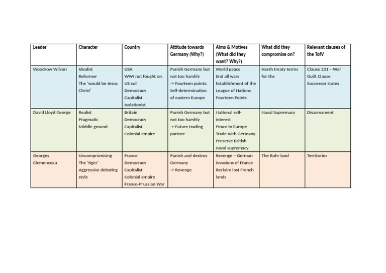 IGCSE History The Big Three Table | PDF