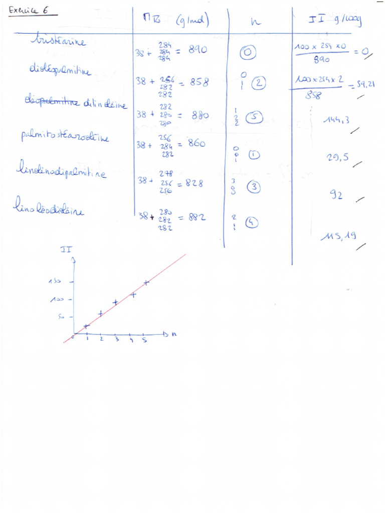 TD-lipides-correction Exercice 6 Partie 2 | PDF