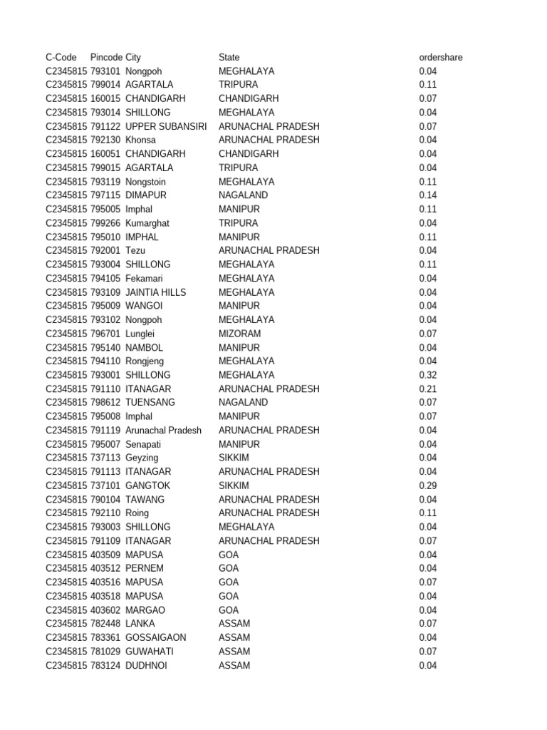 Pincode Data for Indian Cities | PDF | Gujarat | Punjab