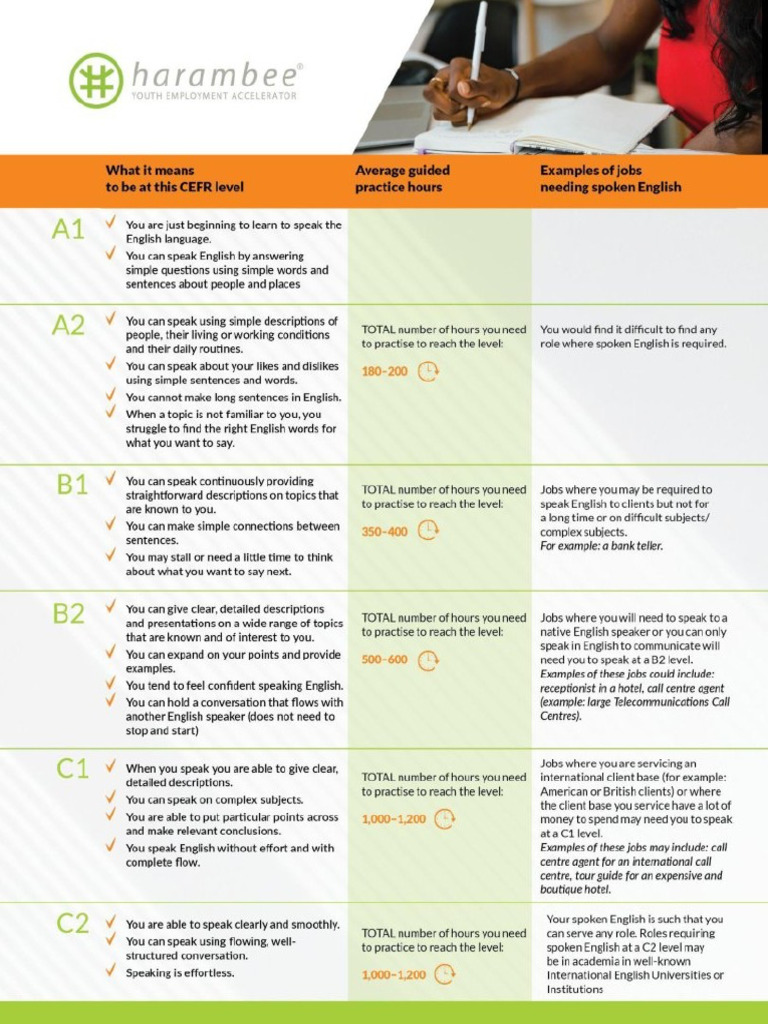 CEFR Levels Additional Information | PDF