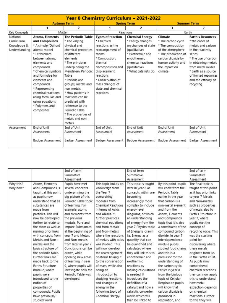 Yr 8 KS3 Curriculum Maps CHEM 2021 - 22 1 | PDF | Chemical Reactions ...