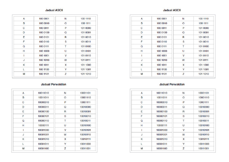 Kod ASCII Dan Perwakilan | PDF