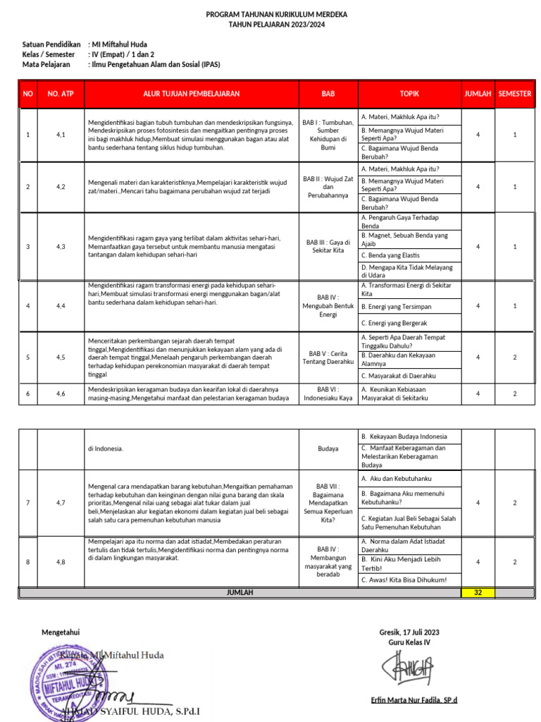 PROGRAM TAHUNAN KURIKULUM MERDEKA Ipas | PDF