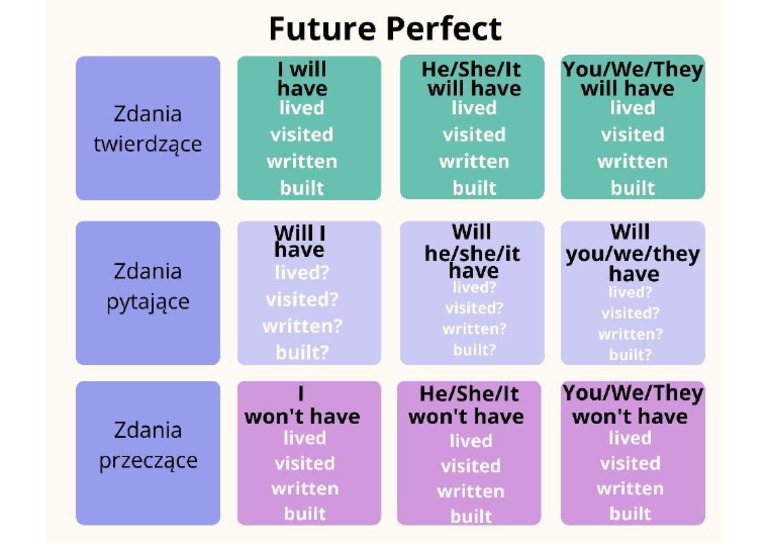 Future Perfect | PDF