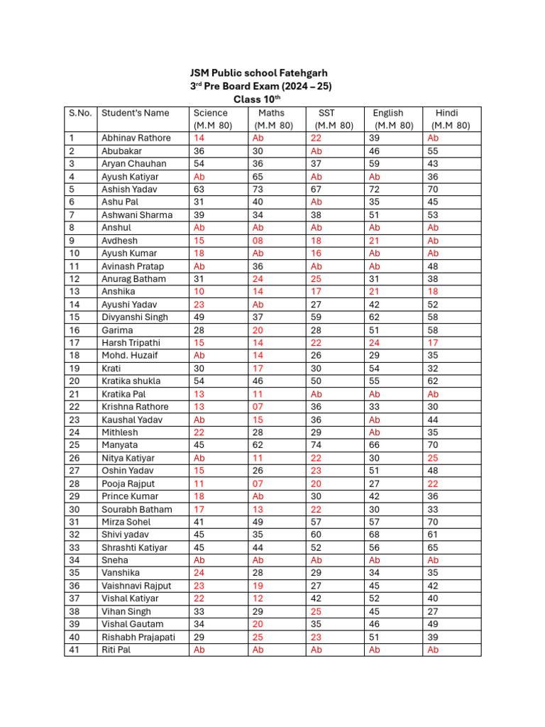 Class 10 Pre Board Exam Results 2024-25 | PDF