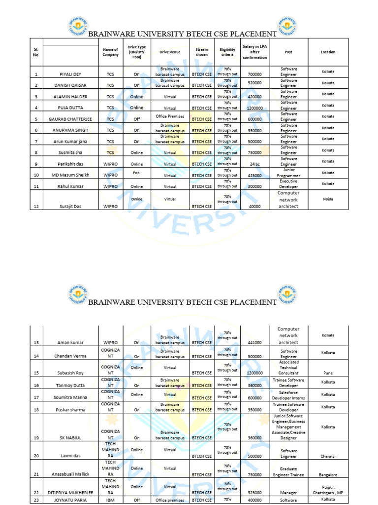 Btech Cse Placement 2024 | PDF